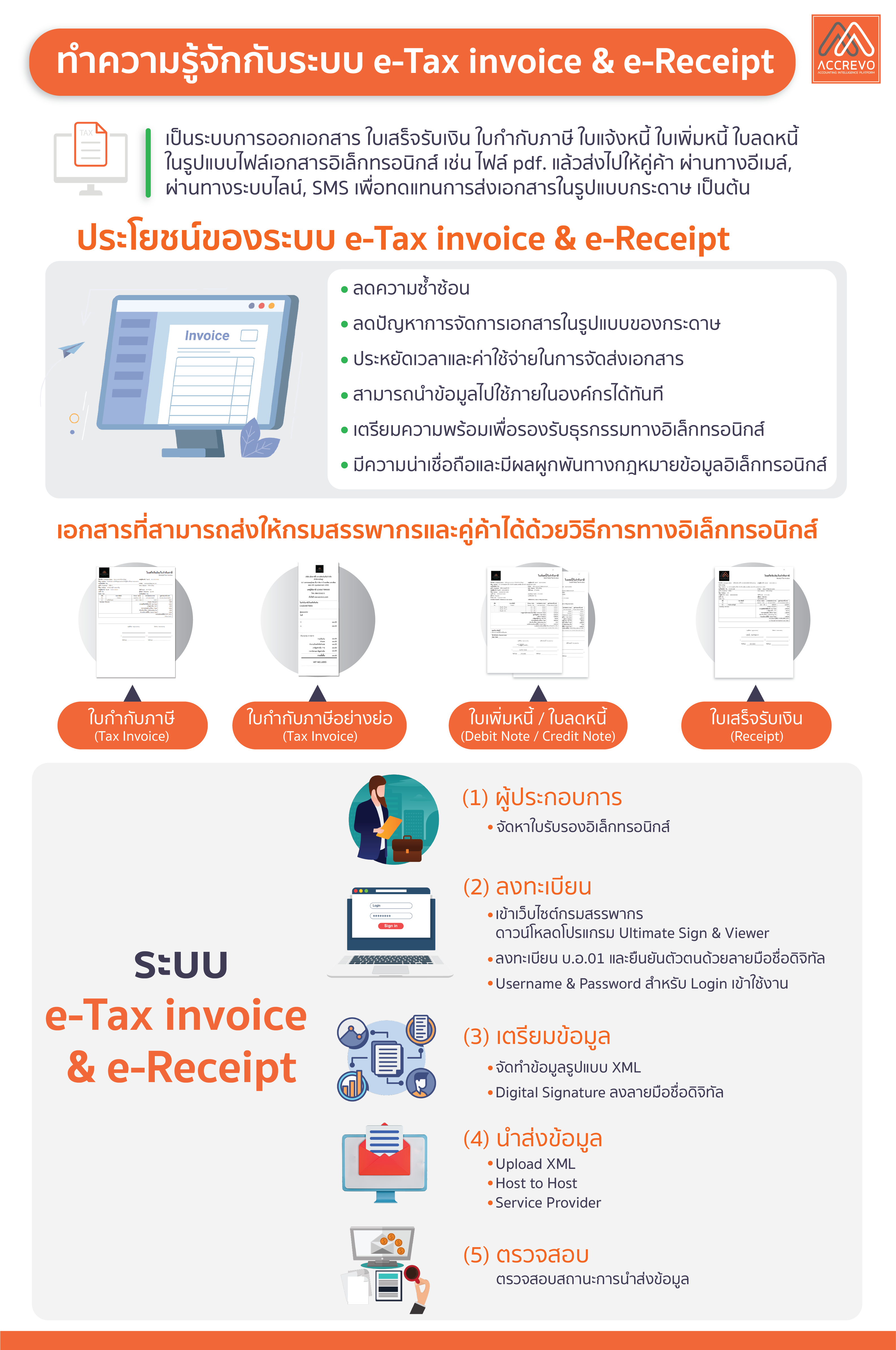 ทำความรู้จักกับระบบ e-Tax invoice & e-Receipt